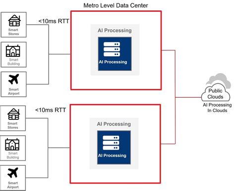 4 Distributed Ai Deployment Use Cases Supported By Infrastructure
