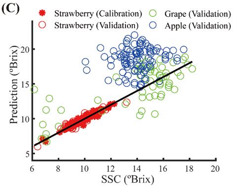 Applied Sciences Free Full Text Enhancing Transferability Of Near Infrared Spectral Models
