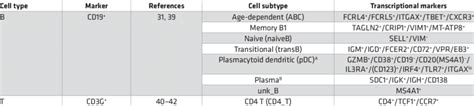 Cell Classification By Cellular Transcripts Download Scientific Diagram