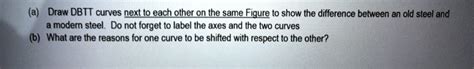 Solved Draw Dbtt Curves Next To Each Other On The Same Figure To Show The Difference Between An