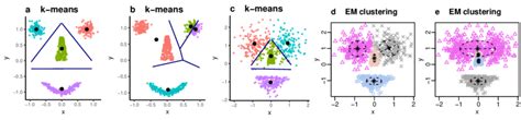 7 examples of k means clustering and gaussian mixture models em type