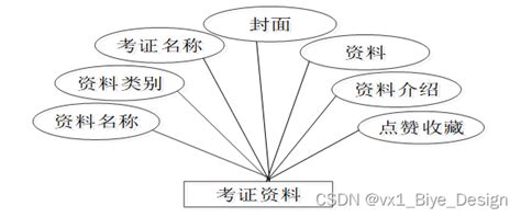 php mysql 微信小程序高校学生考证资源共享 计算机毕业设计源码35055 高校学生考证资源共享微信小程序的设计与实现 csdn博客