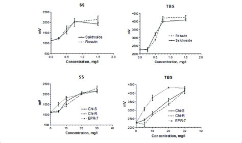 Concentration Dependent Effects Of Salidroside And Rosavin On