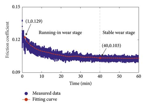 Friction Coefficient Variation In The Running In Experiment Download