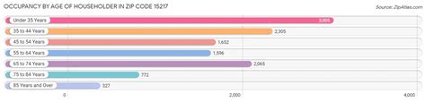 15217 Zip Code Zip Code 15217 Demographics In 2025 Zip Atlas