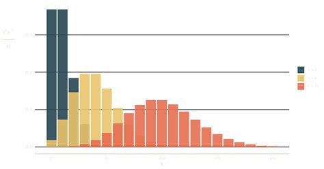 Mastering The Poisson Distribution Intuition And Foundations Alejandro Alvarez