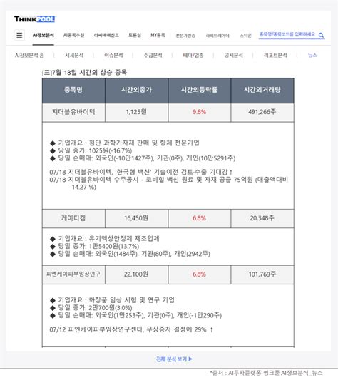 18일 시간외 급등종목 지더블유바이텍 케이디켐 피엔케이피부임상연구 외 특징주포착
