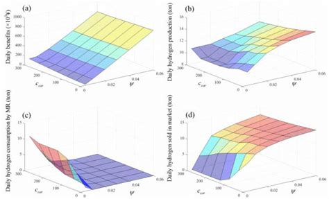 Sensitivity Analysis A Daily Benefits B Daily Hydrogen Production Download Scientific