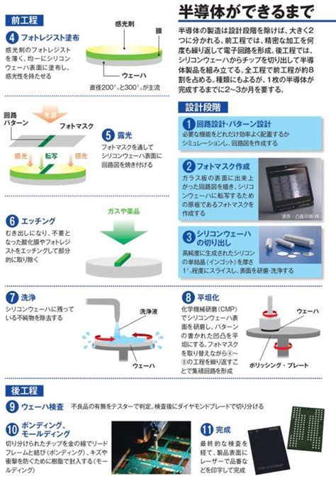 知っておきたい「半導体」の基本 誕生秘話、種類、米中対立など｜newsポストセブン