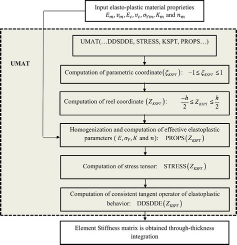 Material And Geometric Nonlinear Analysis Methodology Using Umat