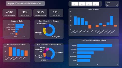 Pradyum Singh On Linkedin Powerbi Personalproject Ecommerceanalytics Datavisualization…