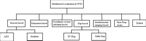 Taxonomy Of Distributed Localization Algorithms In Wsns Download