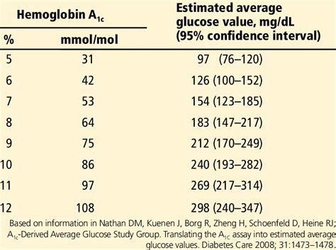 Relationship Between Hemoglobin A 1c And Average Glucose Values