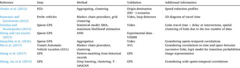 summary of the applied approaches for travel time estimation