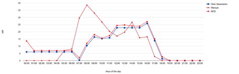 Consumption Scheduling Using The Bfd Heuristic Download Scientific