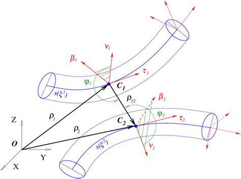 serret frenet local coordinate frames attached to both curved lines