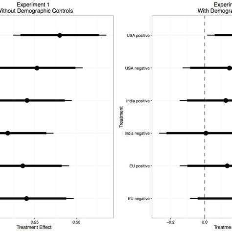 Estimated Treatment Effects Experiment Note The Panel On The Left