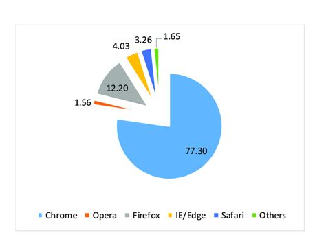 Web Browser Statistics Of W3schools Download Scientific Diagram
