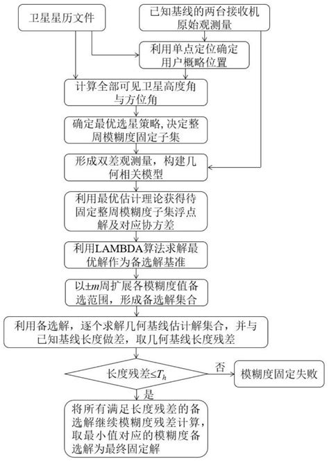 一种附加已知基线约束的部分整周模糊度解算方法