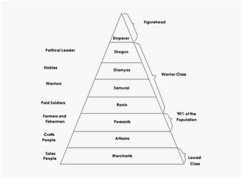 The Feudal System Was A Medieval Social System Based East Asia Social