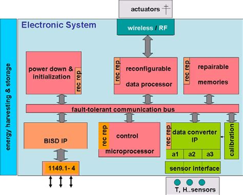 highly dependable soc architecture including reconfigurable spare download scientific diagram