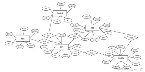 Vue js SpringBoot开发衣物搭配系统 技术分享 云服务器