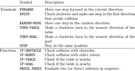 Terminals And Functions Of Gp Trees For The Table Transport Problem Download Table