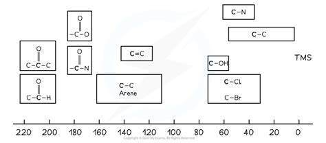 Edexcel A Level Chemistry 复习笔记7 7 2 Carbon 13 Nmr 翰林国际教育