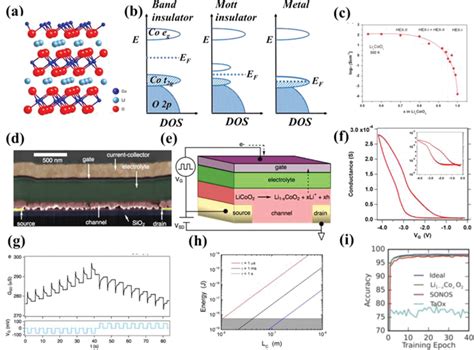 A Crystal Structure Of Licoo2 B Electronic Band Diagram Of Licoo2