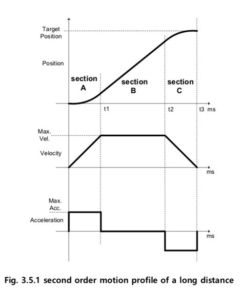 Digital Motion Control System Lecture1 Motion Profile Geonhee Lee