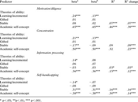 Summary Of Hierarchical Regressions Examining Academic Self Concept