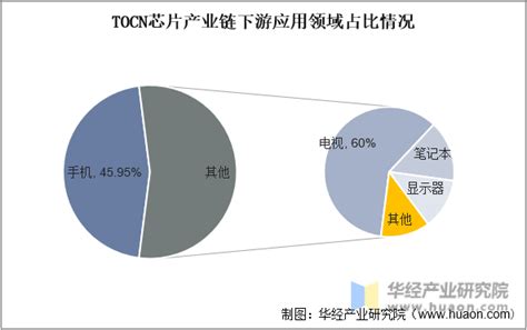 2023年中国tcon芯片行业发展前景展望，屏幕数量的增多以及大屏化趋势激发tcon芯片市场增长潜力「图」华经情报网华经产业研究院