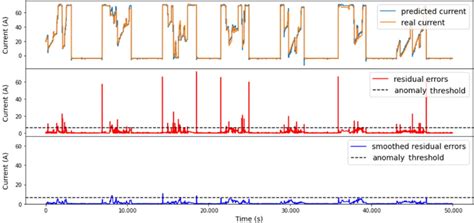 Hybrid 1 D Cnn Lstm Model Prediction Performance Top Plot Shows Real