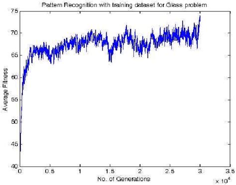 Figure 8 From A New Approach For Pattern Recognition With Neuro Genetic System Using Microbial
