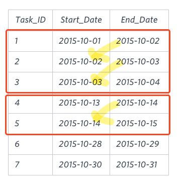HackerRank SQL Project Planning