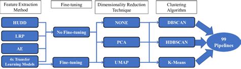 Pipelines Evaluated In Our Experiments Download Scientific Diagram