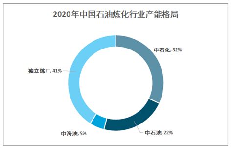 2021 2027年中国石油炼化行业市场行情动态及发展前景展望报告分析