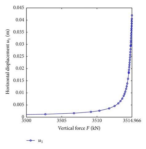 Load Displacement Curve Of U1 When B0 Is Modeled By One Element