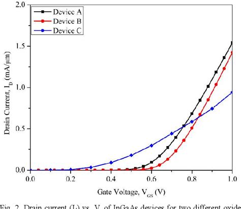 Figure 2 From Development And Analysis Of In Gaas Nanowire Junctionless Mosfet With 10 Nm Gate