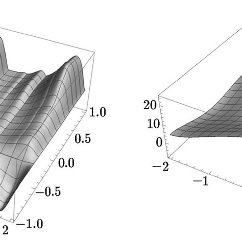 Bivariate Hermite Fractal Function For Different Values Of α And β Download Scientific Diagram