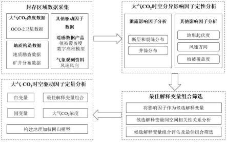地质碳封存区域大气CO2时空分异特征及影响因子分析方法