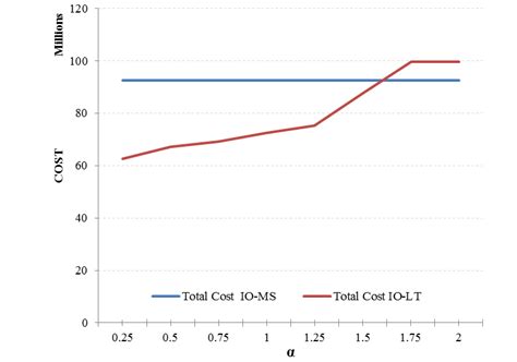 Comparison Between The Models Lateral Transshipment Cost Is One Of The