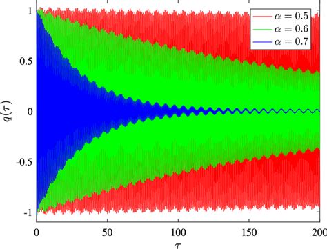 The Time Response Curves Of The Nonlinear Nonlocal Strain Gradient Fg
