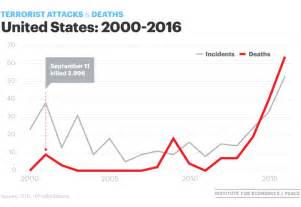 Terrorism Deaths In The U S Increased 60 In 2016 Despite Overall