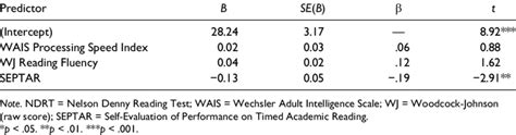 Simultaneous Multiple Regression Predicting Ndrt Number Correct