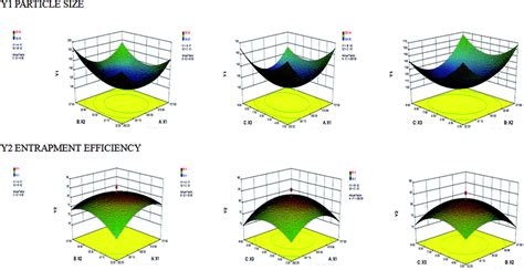 3d Response Surface Plot Screening Effect Of Independent Variables A Download Scientific