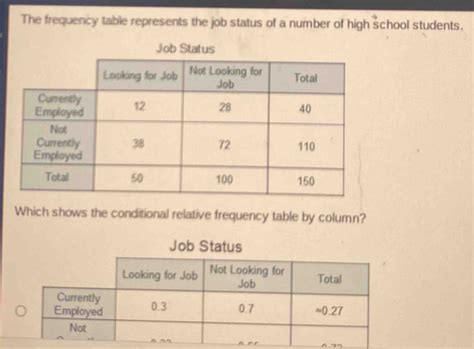 Solved The Frequency Table Represents The Job Status Of A Number Of