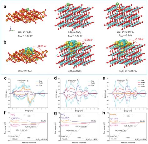 Engineering The Electronic Interaction Between Atomically Dispersed Fe