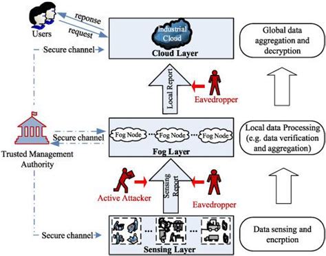 Layered Data Aggregation With Efficient Privacy Preservation For Fog