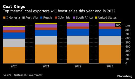 Unrelenting Coal Demand Poses Challenge To Climate Goals Miningcom
